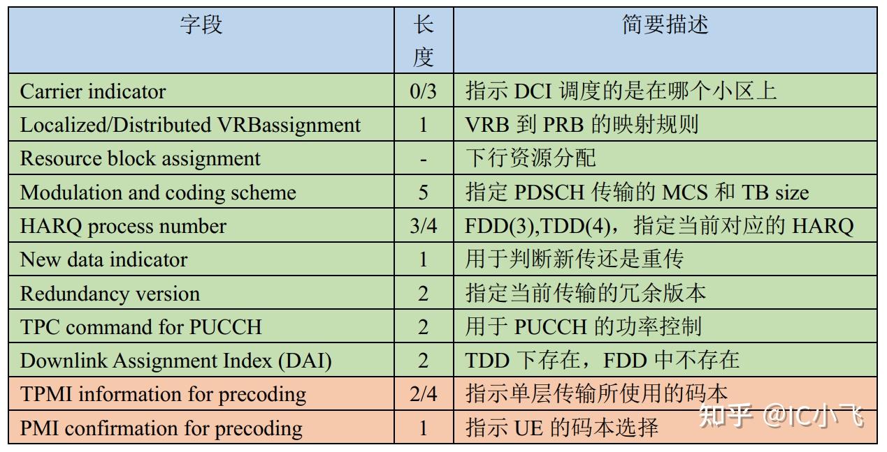 LTE学习(9)-DCI Format1B/1C/1D - 知乎