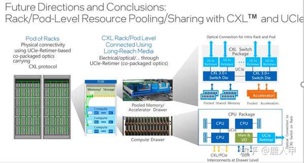 一文详解：为什么说CXL能重构数据中心？ - 知乎