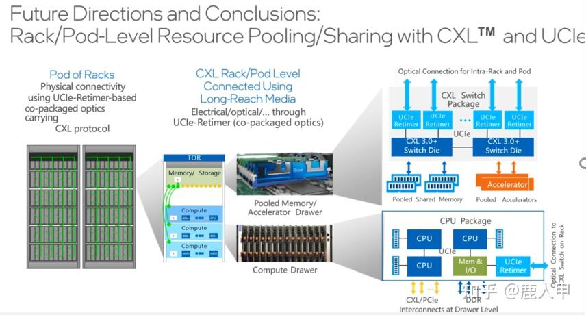 一文详解：为什么说CXL能重构数据中心？ - 知乎