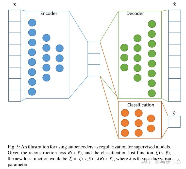 生成式自监督的典型代表——autoencoder - 知乎