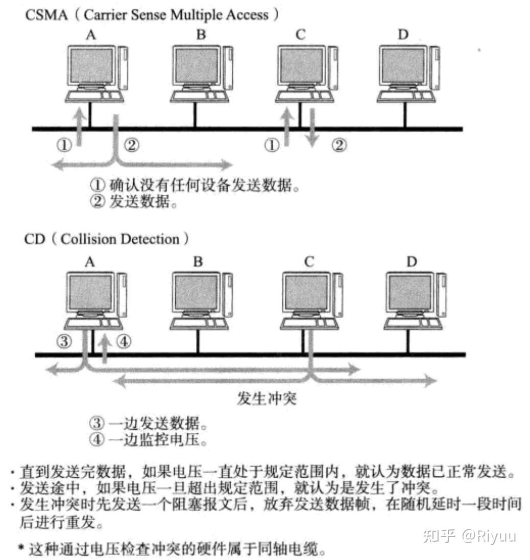 （计算机网络基础）《图解TCP/IP》笔记_Chapter3_数据链路 - 知乎