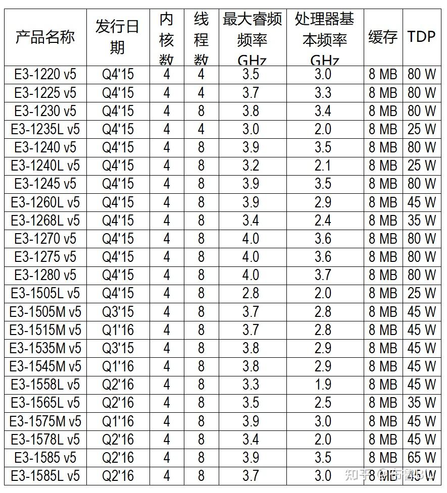 E3神教v5、v6参数表 - 知乎