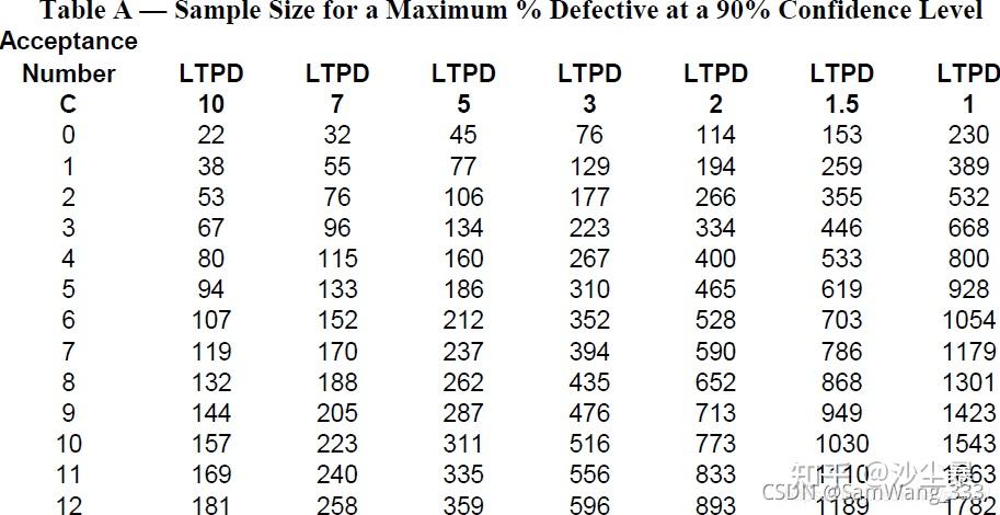 芯片可靠性测试-JESD 样本量 选择 可靠性 45 77样本量 - 知乎