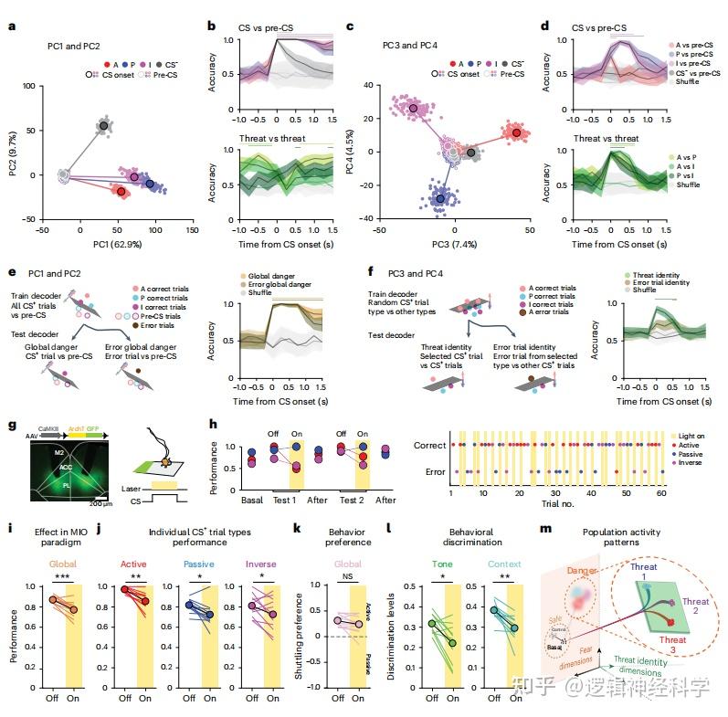 Nat Neurosci︱防御行为的控制选择！前额叶皮层编码普遍危险和特定威胁的表征 - 知乎