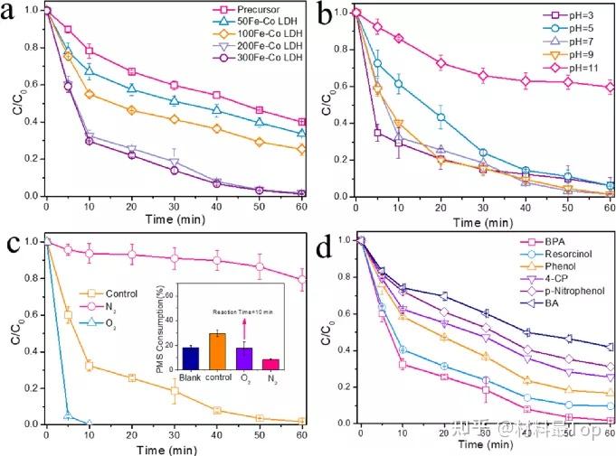 哈工大马军院士团队Environ. Sci. Technol.：氧空位Fe-Co LDH，与众不同的PMS活化路径！ - 知乎