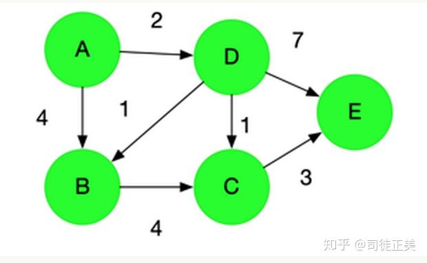 dijkstra算法 - 知乎