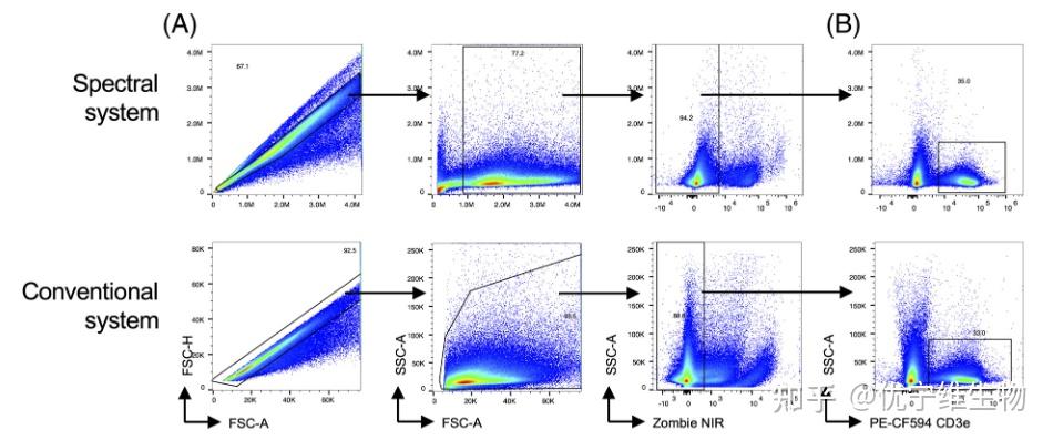 光谱细胞术和常规流式的比较 - 知乎