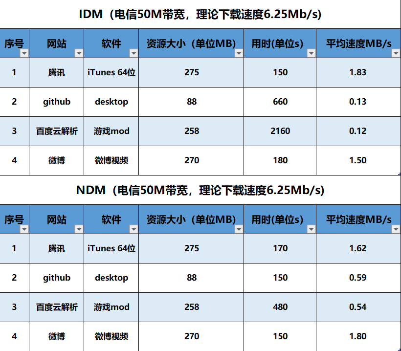 终于有人挑战地表最强下载器 IDM 了 - 知乎