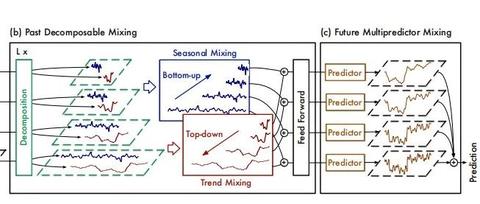 论文精读 | 2024[ICLR]TimeMixer: 可分解多尺度融合的时间序列预测 - 知乎