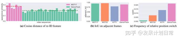[DanceTrack] Multi-Object Tracking in Uniform Appearance and Diverse ...