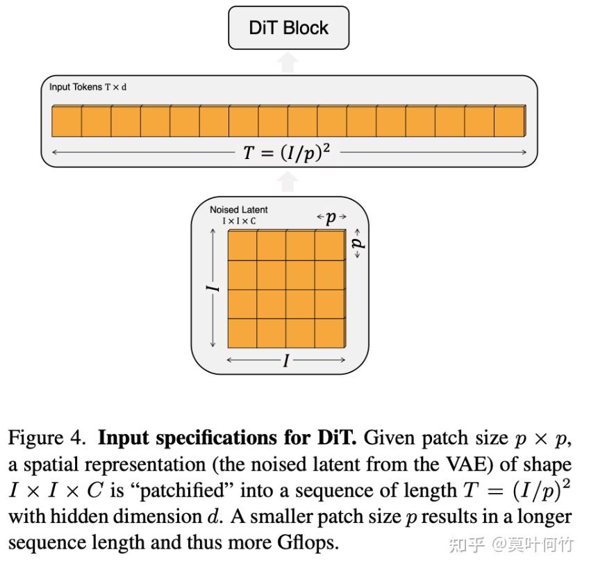 diffusion model(十三)：DiT技术小结 - 知乎