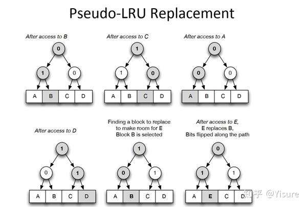 【Cache 重要知识点】 - 知乎