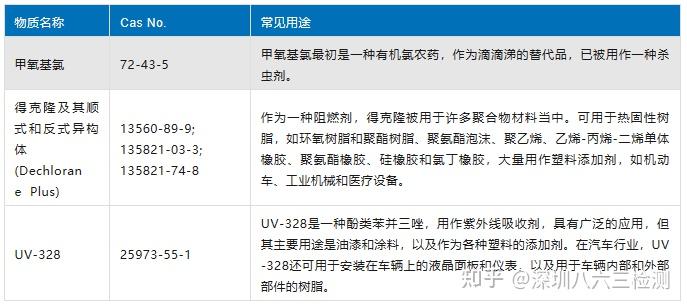 欧盟更新POPs法规：得克隆、UV328、甲氧基氯即将被纳入 - 知乎