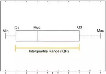 数据分析| 8个统计学必学知识点！ - 知乎