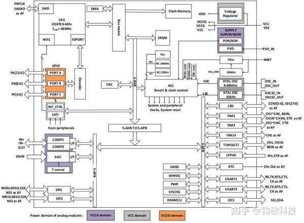 PUYA普冉MCU微控制器-PY32F030 系列 - 知乎