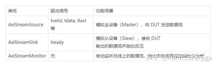 用python给verilog设计自仿（六）：用python实现verilog Axi Stream接口仿真 知乎