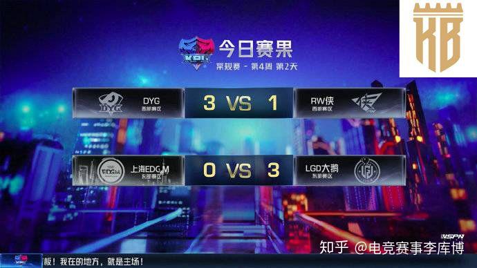 电竞赛事李库博：KPL第四周第二日DYG3-1击败RW侠、EDG.M0-3不敌LGD大鹅 - 知乎