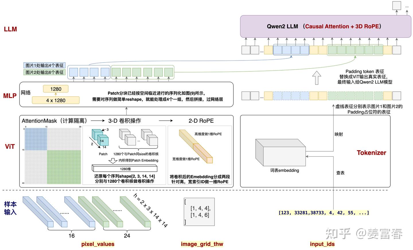 Qwen2-VL源码解读：从准备一条样本到模型生成全流程图解 - 知乎