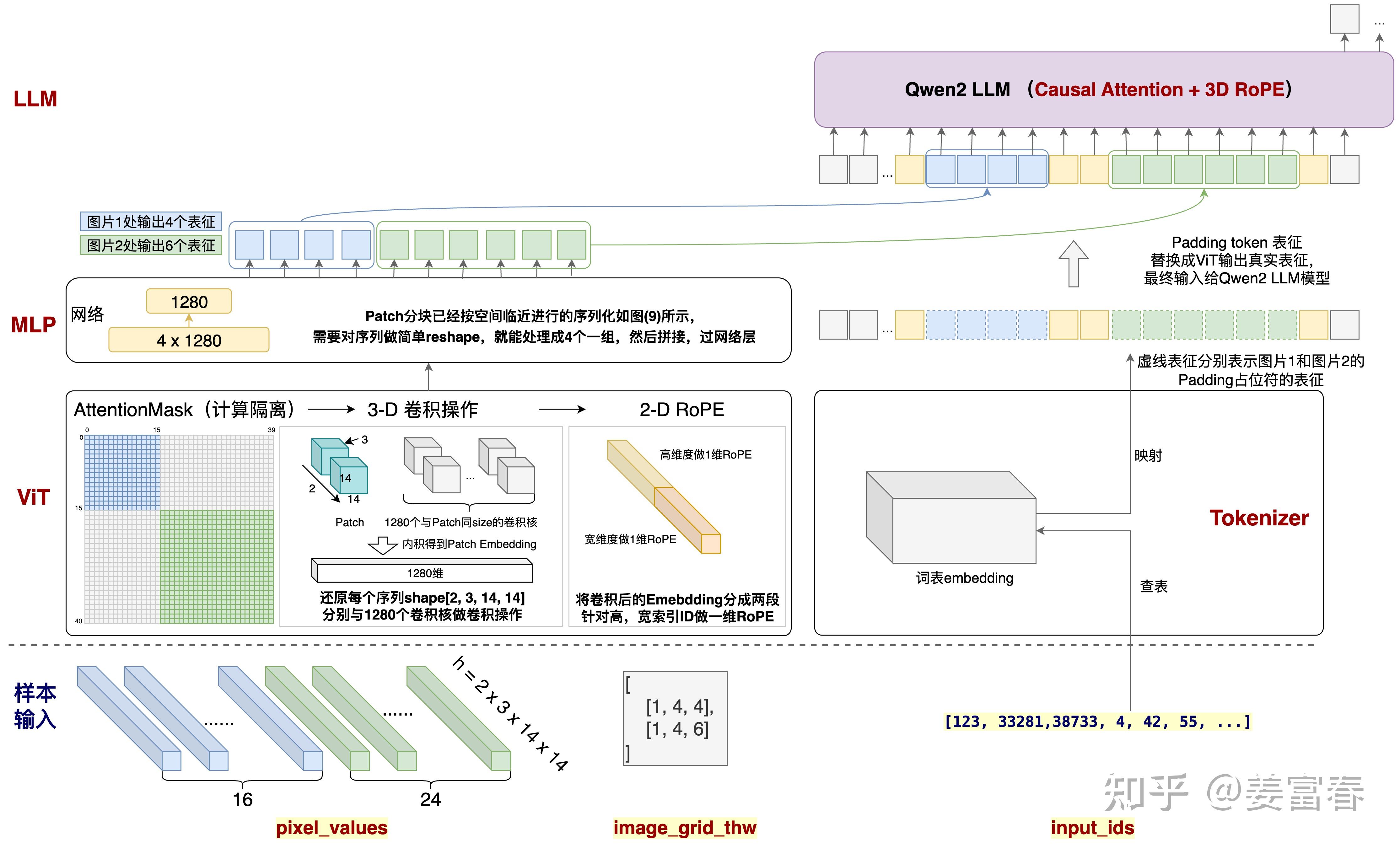 Qwen2-VL源码解读：从准备一条样本到模型生成全流程图解 - 知乎