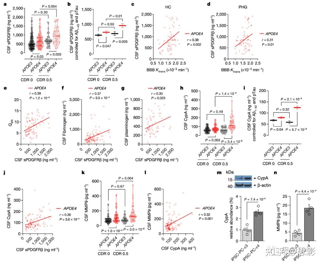 Nature：APOE4诱发血脑屏障功能障碍可预测认知功能下降 - 知乎