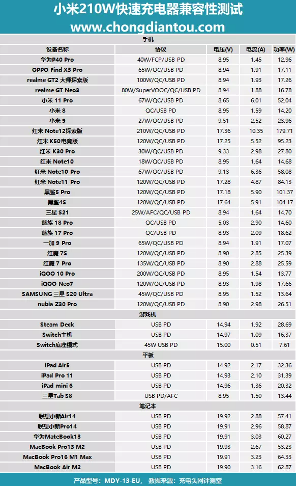 天花板级充电功率，小米210W氮化镓充电器评测 - 知乎