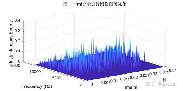 【MATLAB】史上最全的17种信号分解+FFT+HHT组合算法全家桶 - 知乎