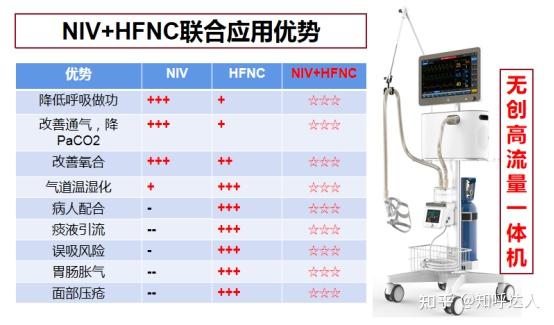 呼吸支持新思路：NIV联合HFNC交替应用 - 知乎