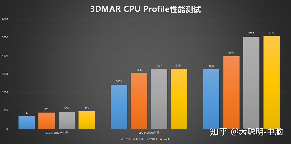 入门的唯一选择——12100F性能实测「10100（10105）/12400F对比测试」