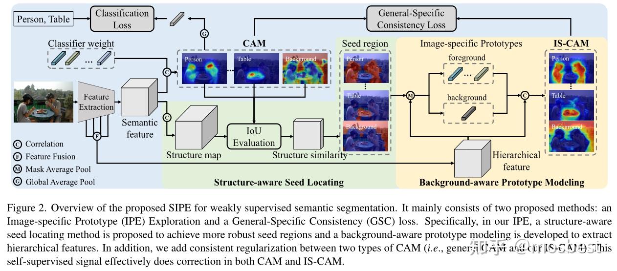 cvpr 22:SelfSupervised ImageSpecific Prototype Exploration for WeaklySupervisedSemantic ...