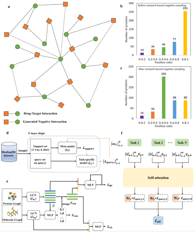 Nat Commun｜ZeroBind：基于子图匹配的蛋白质特异性药物-靶标相互作用零样本预测器 - 知乎