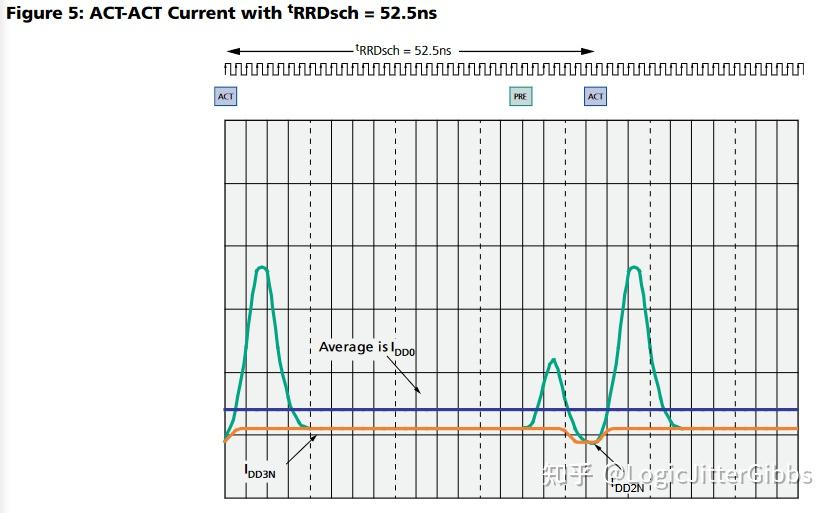 DDR 学习时间 (Part A - 2)：学习 Micron DDR4 TN-40-07： DDR4 功耗估算 (1) - 知乎
