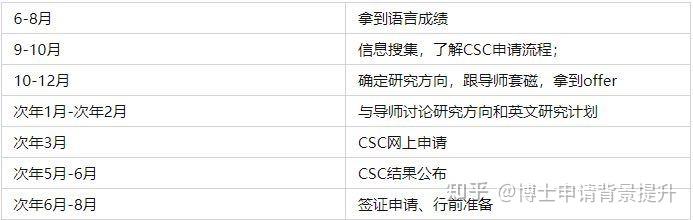 CSC时间逆推法，手把手教你如何成功申请 - 知乎