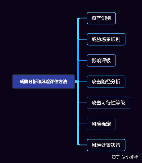浅析网络安全标准 ISO/SAE 21434 （十一）TARA分析方法 - 知乎