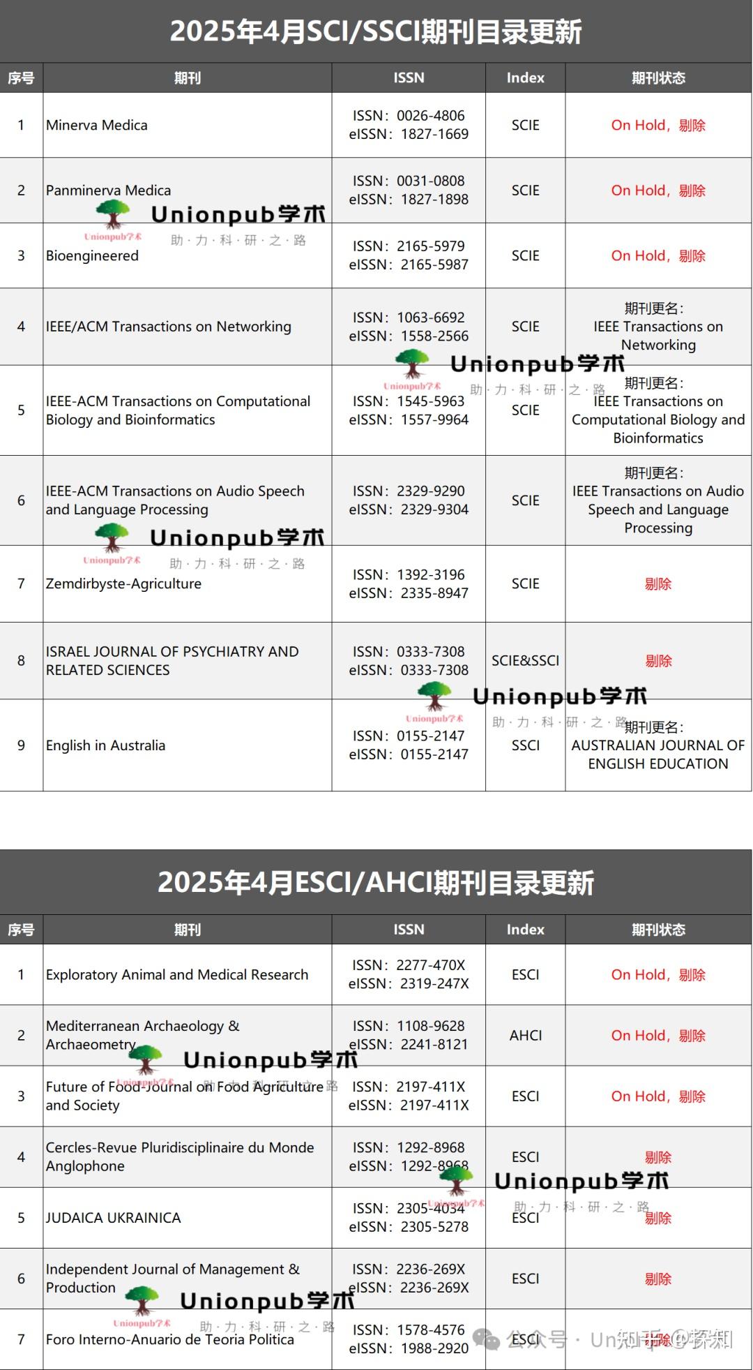 慎投！45本SCI、SSCI期刊被WoS数据库剔除！ - 知乎