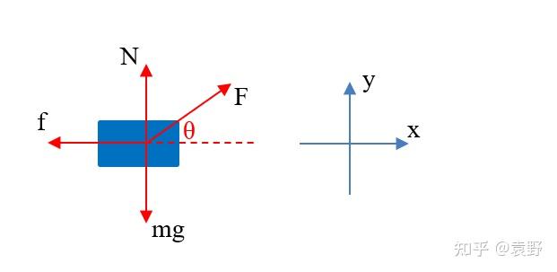 高中数学物理方法18：三角函数求极值 - 知乎