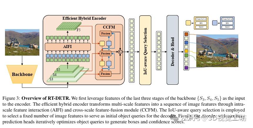 CVPR'24 | 百度开源DETRs在实时目标检测中胜过YOLOs - 知乎