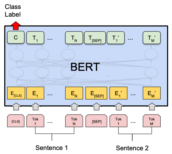 BERT 论文精读【Pre-training of Deep Bidirectional Transformers for Language Understanding】 - 知乎