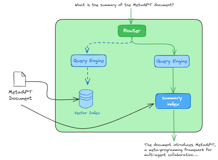 使用 LlamaIndex 构建代理式RAG(1)-Router Engine - 知乎