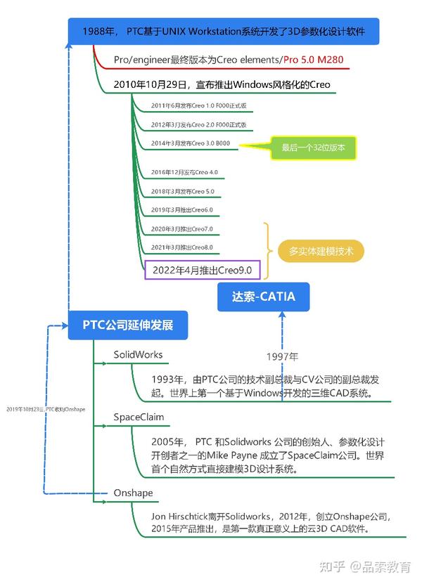 【干货】Creo/Proe设计软件发展及功能介绍！ - 知乎