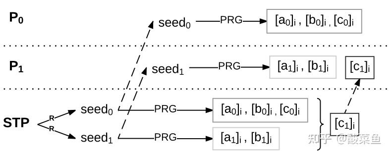 SecureNN: 3-Party Secure Computation for Neural Network Training - 知乎