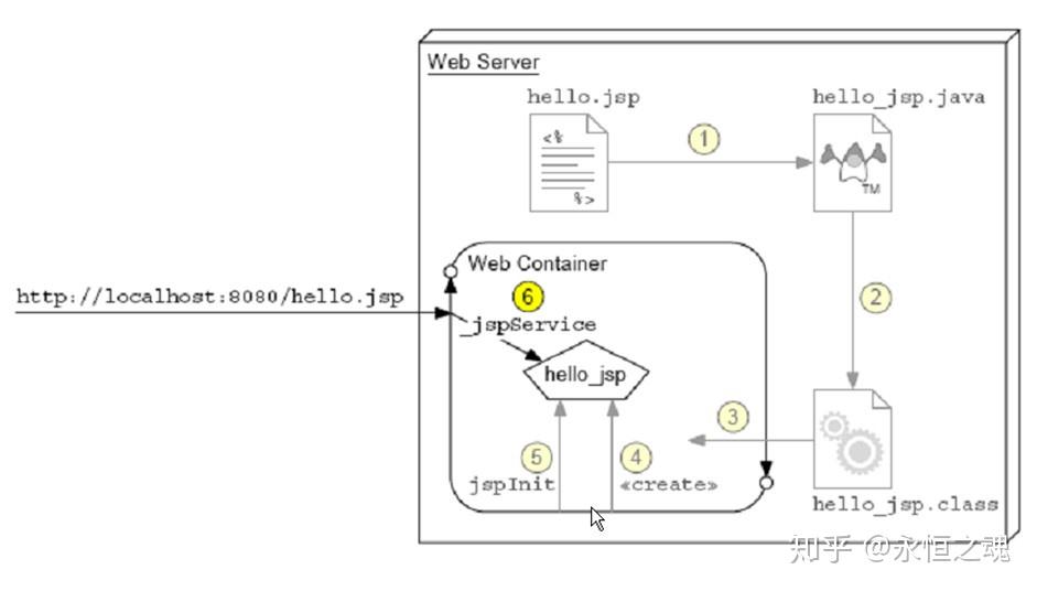 JSP的原理、JSP的执行过程 - 知乎