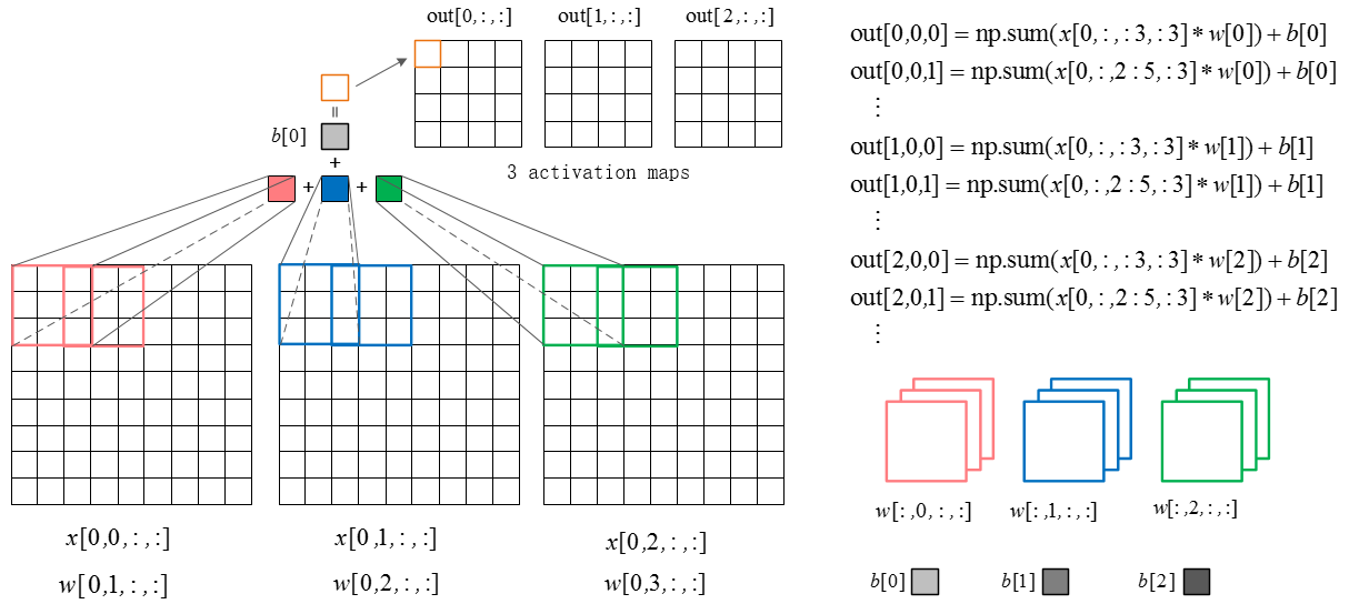 Cs231n Assignment2 知乎