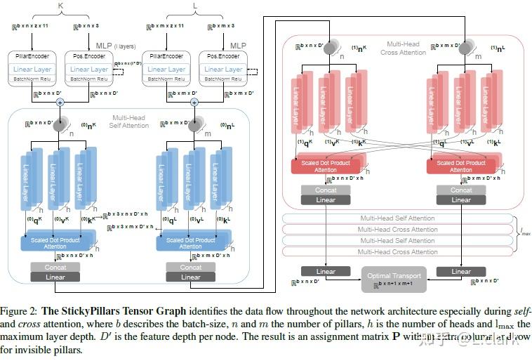 StickyPillars: Robust and Efficient Feature Matching on Point Clouds using Graph Neural Networks ...