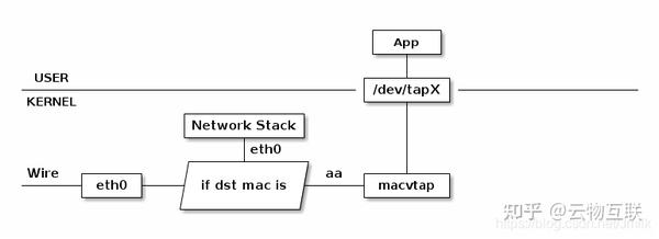 虚拟化技术 — Linux Kernel 虚拟化网络设备 - 知乎