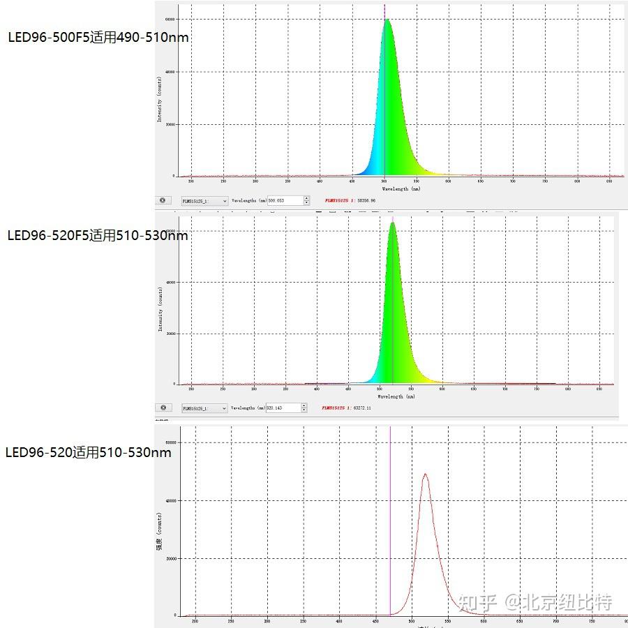 LED96孔 细胞光毒性光源照射机 - 知乎