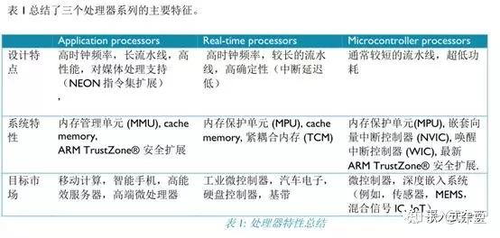 多图读懂ARM Cortex-M 处理器家族 - 知乎