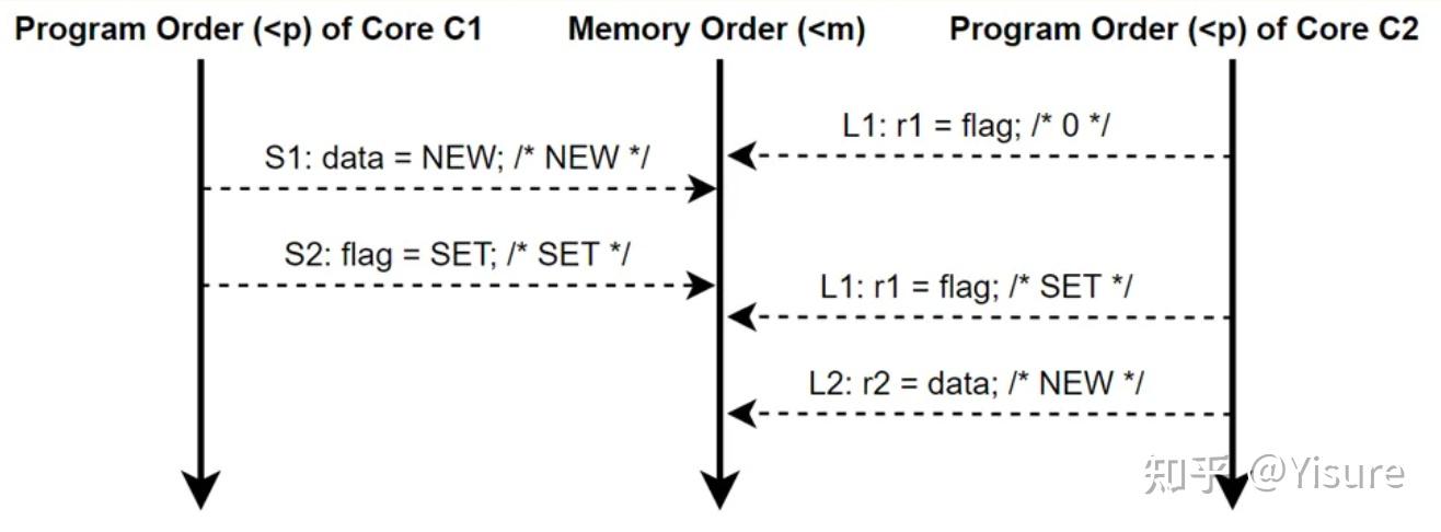 一文读懂Memory consistency model (内存模型) - 知乎