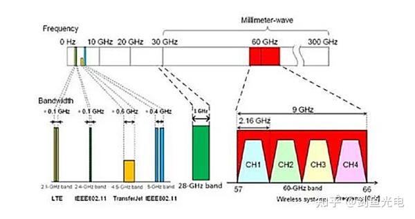 不同频段的毫米波雷达：24GHz、60GHz、77GHz、他们之间有什么区别？谁又将成为工业应用的主流频段呢？ - 知乎