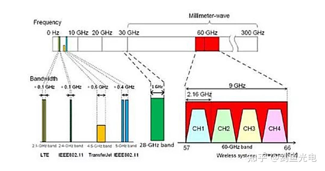 不同频段的毫米波雷达：24GHz、60GHz、77GHz、他们之间有什么区别？谁又将成为工业应用的主流频段呢？ - 知乎