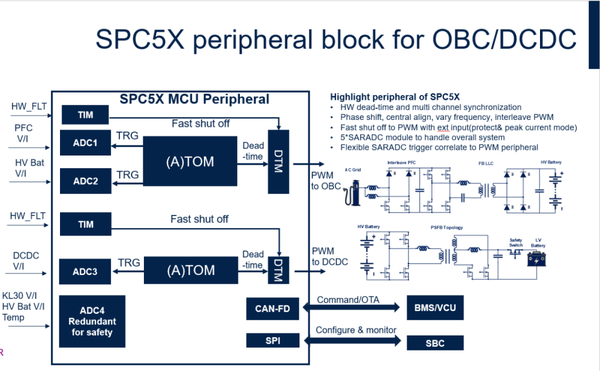 直播回顾|SPC5 MCU的 OBC/DCDC方案 - 知乎